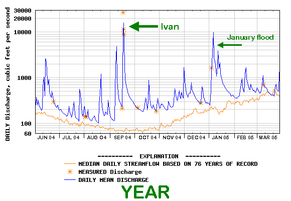 Stormwater Management